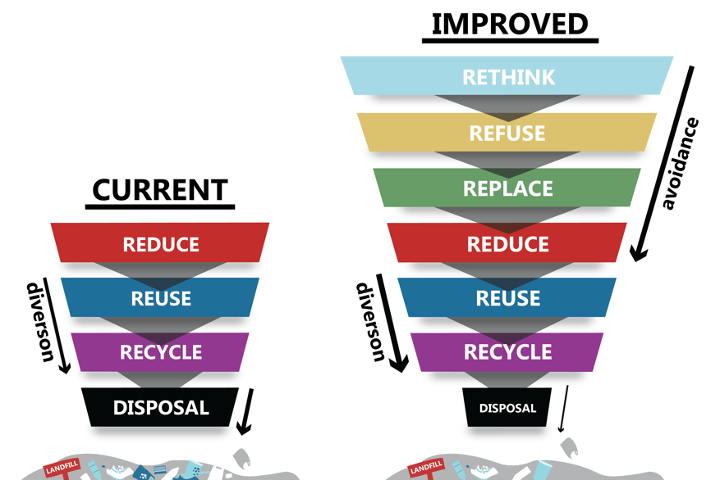 Enviroschools | On-Going Commitment to Reducing and Rethinking Waste on ...