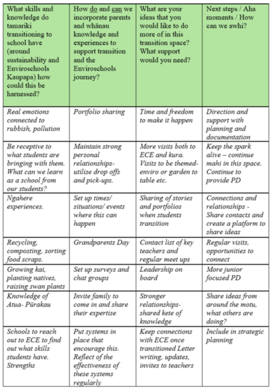 Enviroschools | Bridging Pathways: Supporting Tamariki Transitions with ...