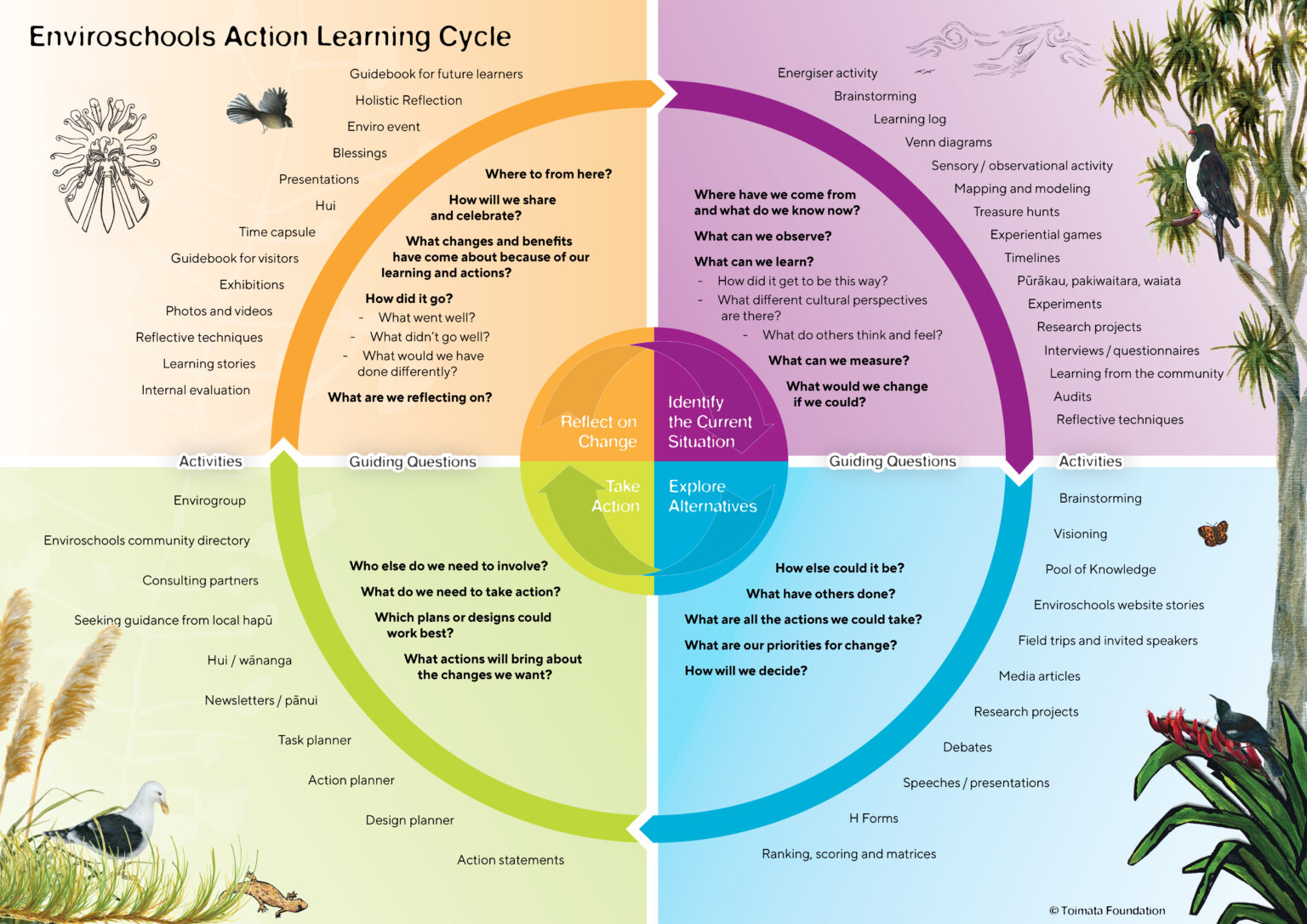 Enviroschools | Processes and Supporting Resources
