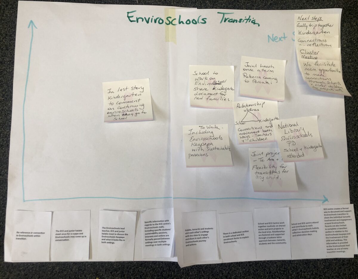 Enviroschools | Exploring and supporting transitions at Paparārangi, Te ...