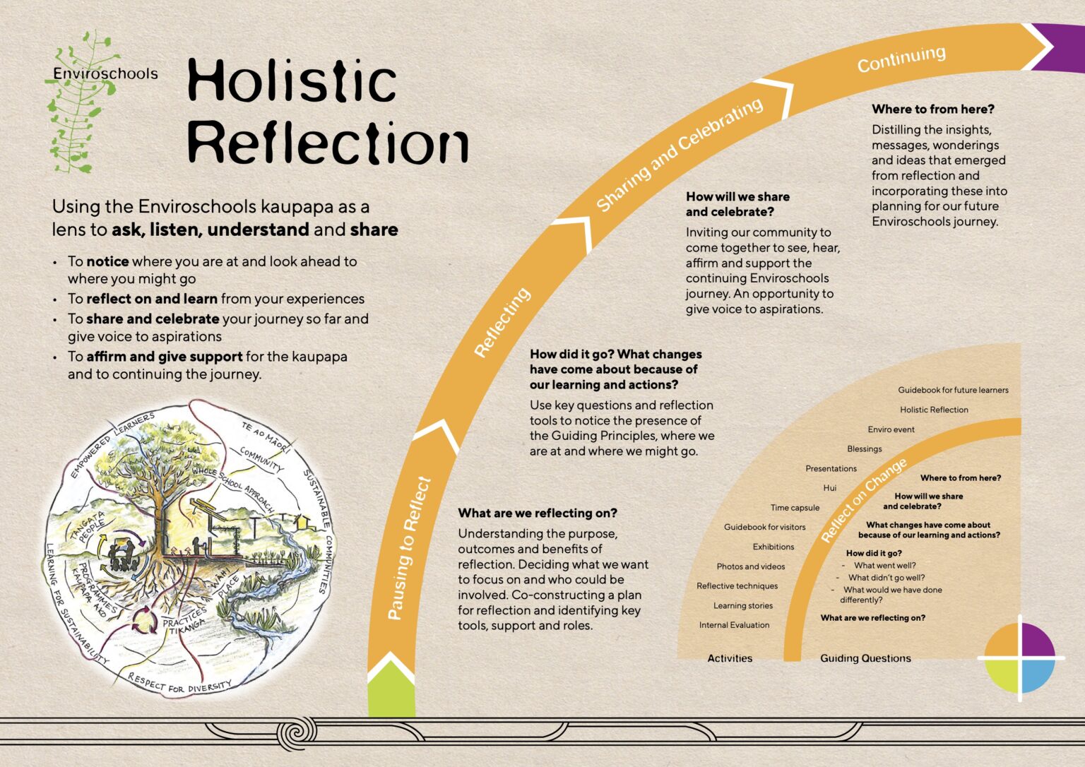 Enviroschools | Experiences of the New Enviroschools Holistic Process ...